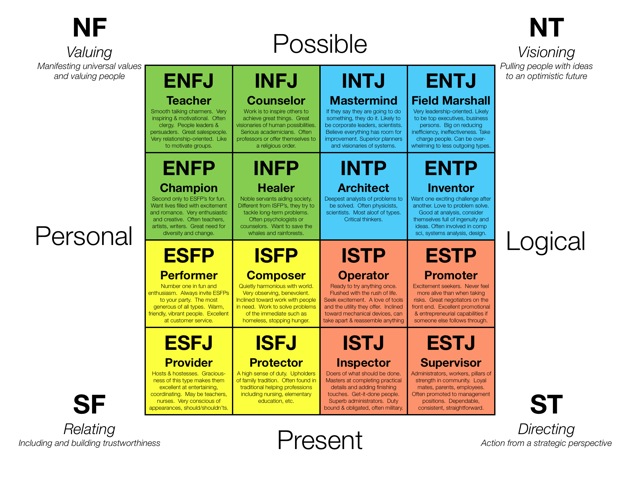 Myers-Briggs Personality Chart Myers-Briggs Personality Chart