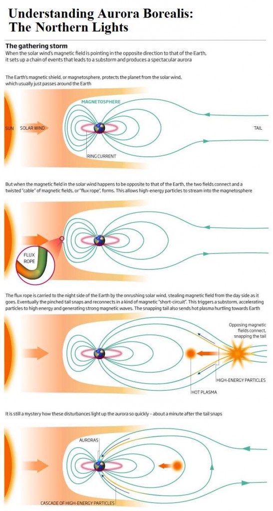 Understanding Auroras